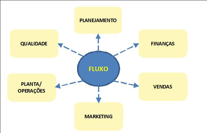 a-importancia-do-fluxo | Qualiplus - Excelência Empresarial